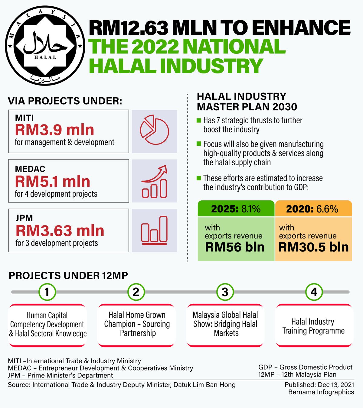 Govt allocates nearly RM13 mln for halal industry development next year